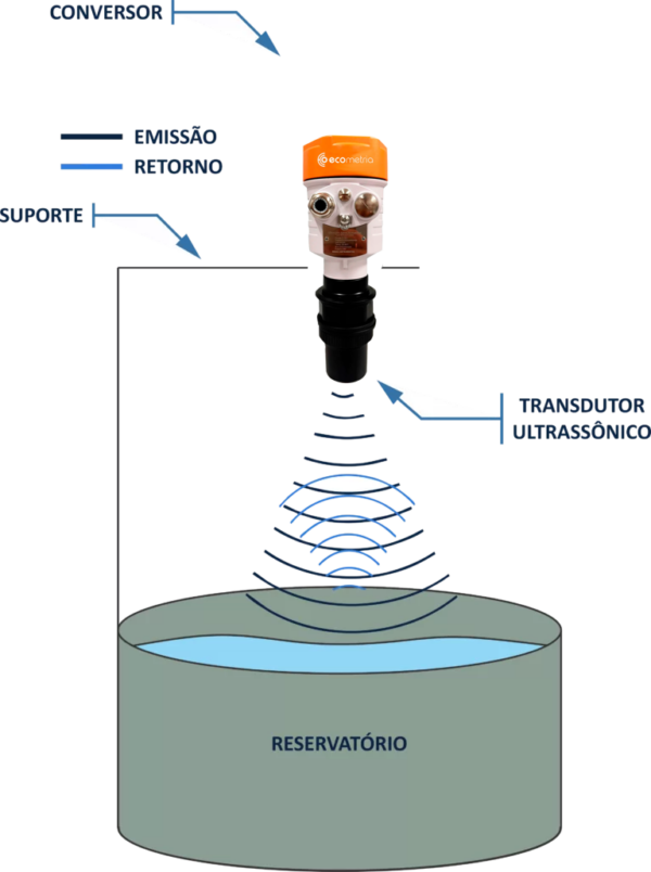 Sensor de nível ultrassônico para canal aberto – Calha Parschall e ...